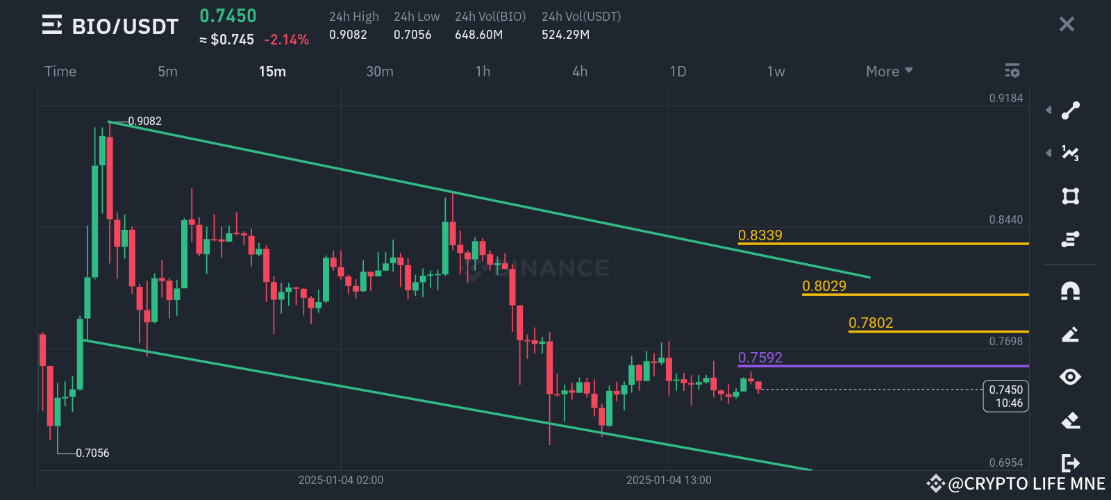 $BIO Next Move Analysis 🚀 And Potential long trade Setup AL | CRYPTO LIFE MNE on Binance Square
