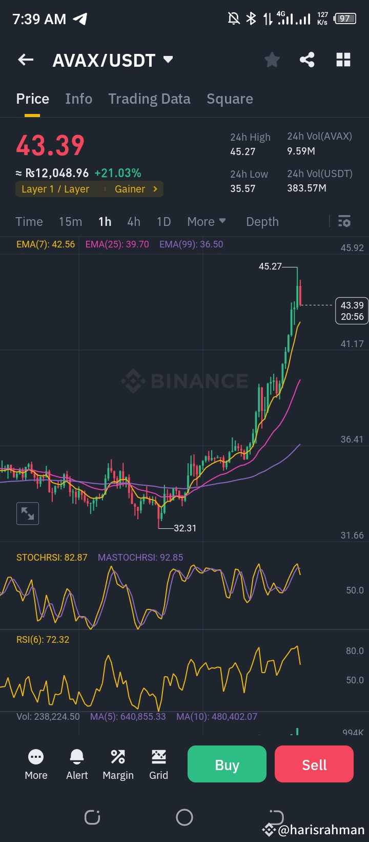 $AVAX The chart indicates AVAX (Avalanche) is in a strong up ...