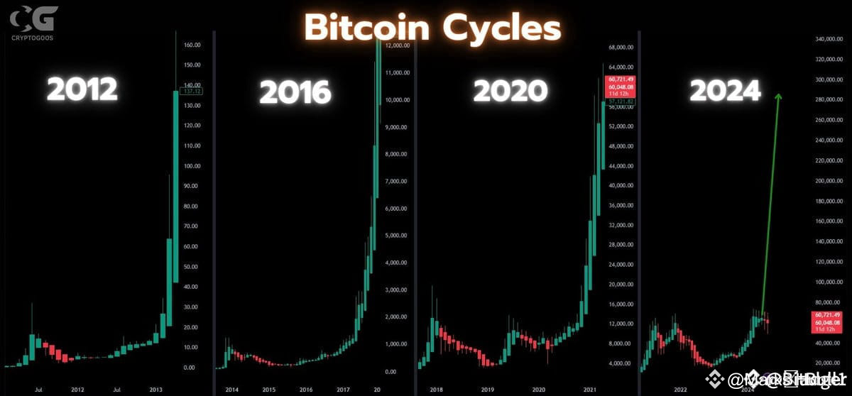 #BTC #bitcoin Past Bitcoin Cycles: 📈 2012: $11 ️ | Marks Hunter on ...
