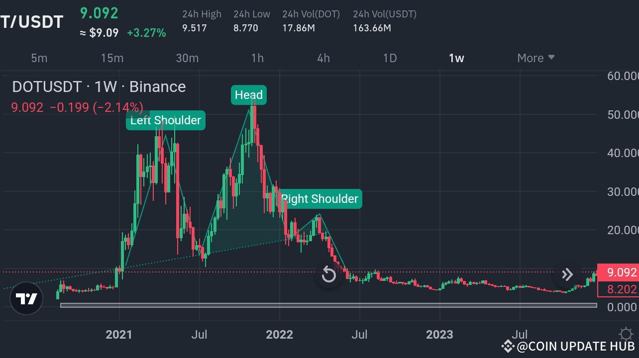 DOT COIN UPDATE 🔥🔥🔥 ON CURRENT SITUATION 👇👇👇 | COIN UPDATE HUB on Binance Square