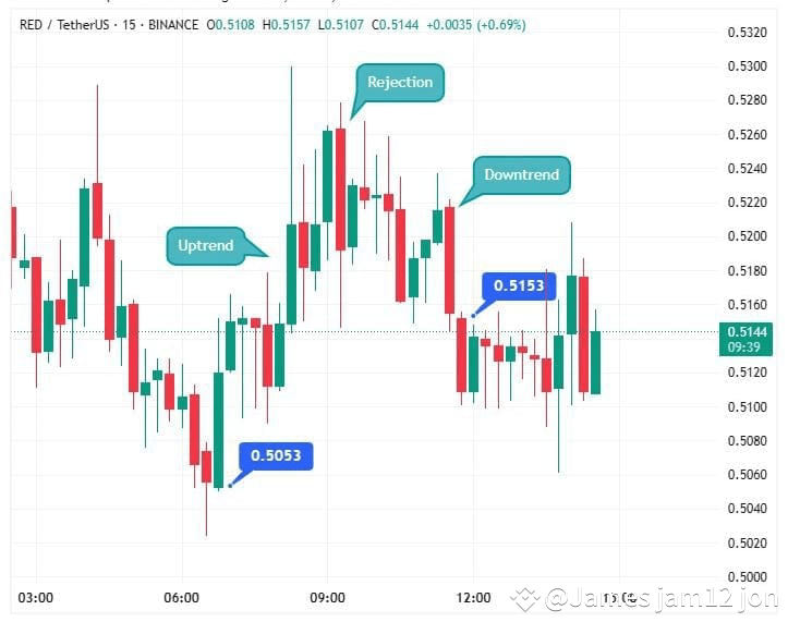 $RED The RED/TetherUS chart shows an initial uptrend to 0. | James ...