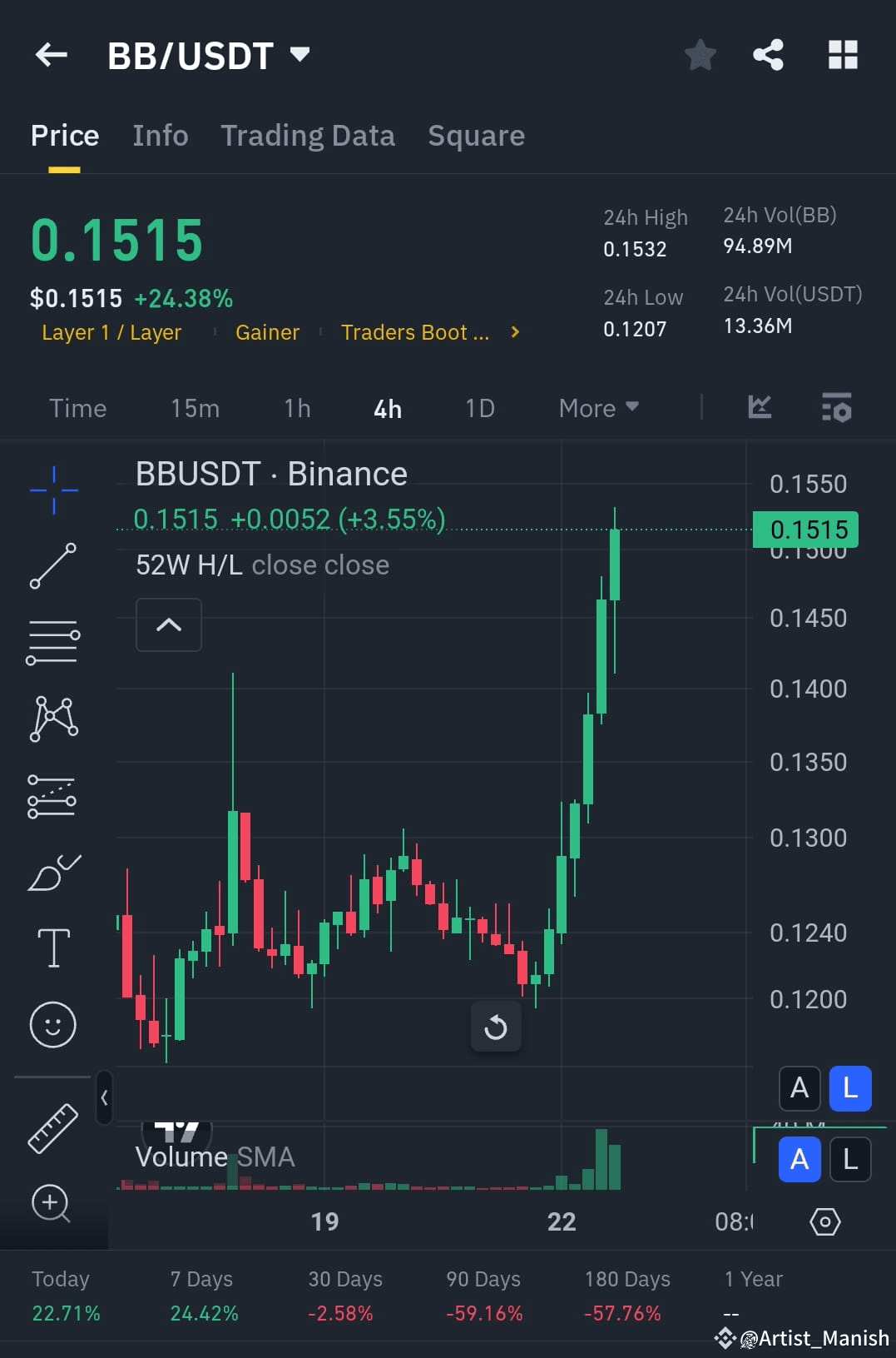 $BB /USDT (BB token against USDT) on Binance, showing a stro | Artist ...