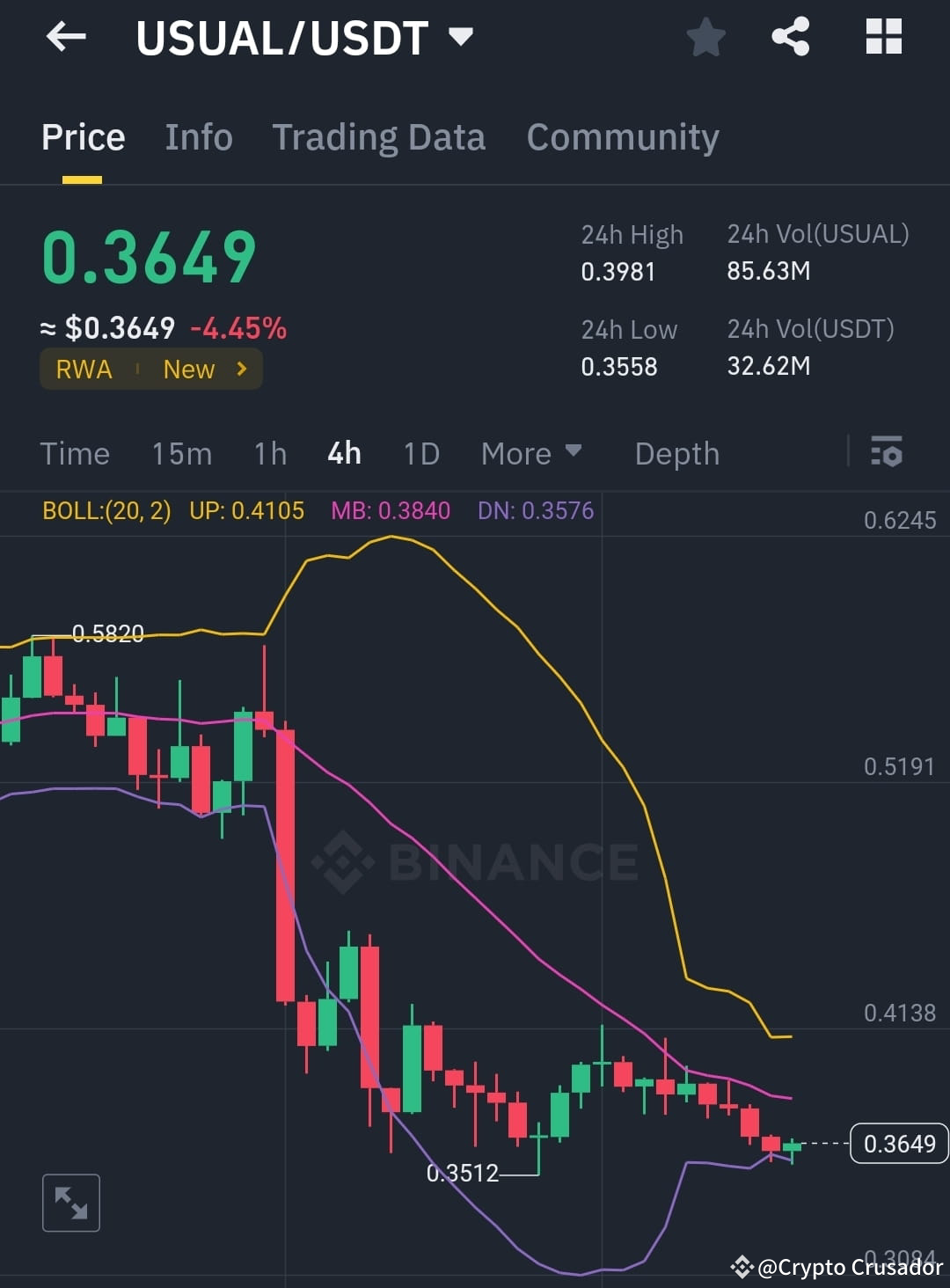 📑 Technical Analysis Update: $USUAL /USDT 🚀 Price: $0.364 | Crypto Crusador on Binance Square