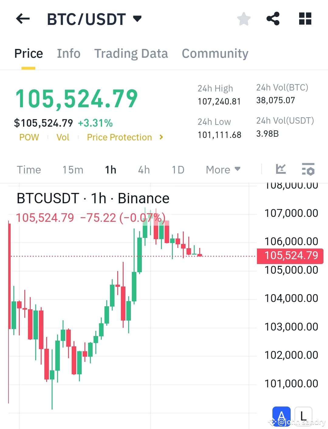 🚀 $BTC coin Breakout Alert: The Bulls Are Roaring! 🔥 📈 C | john sandry on Binance Square