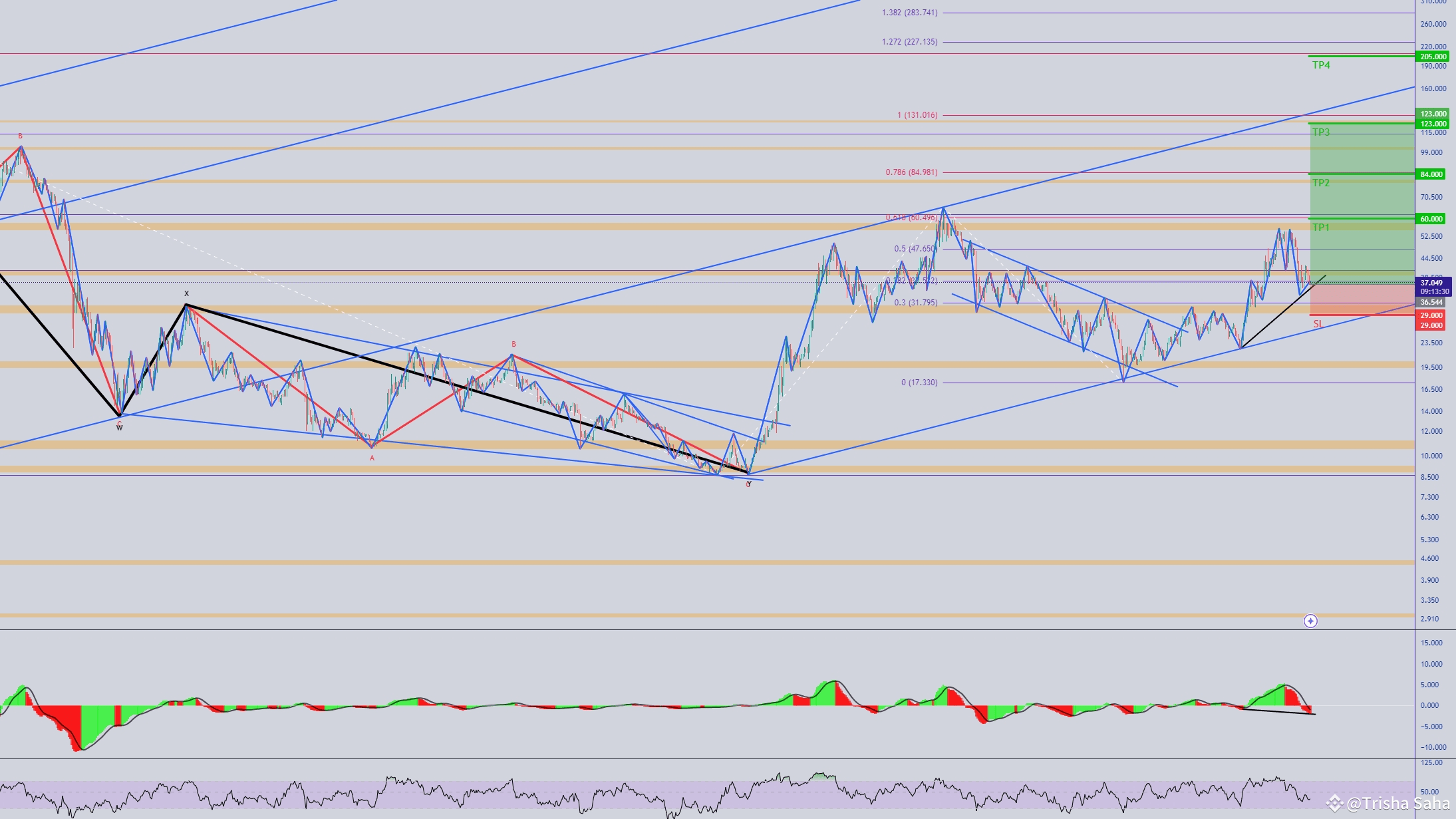 AVAX #AVALANCHE 2025 TARGETS💥🚀 | Trisha_Saha on Binance Square