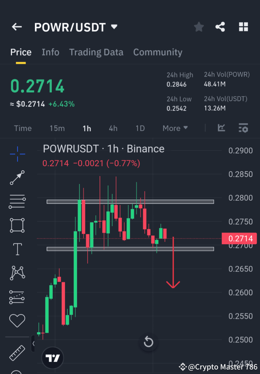 $POWR 📊 POWR/USDT Technical Analysis: Is POWR Ready for a | Crypto Master 786 on Binance Square
