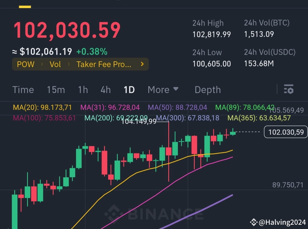Bitcoin 102k today and is climbing higher than that ,Bitcoin ...