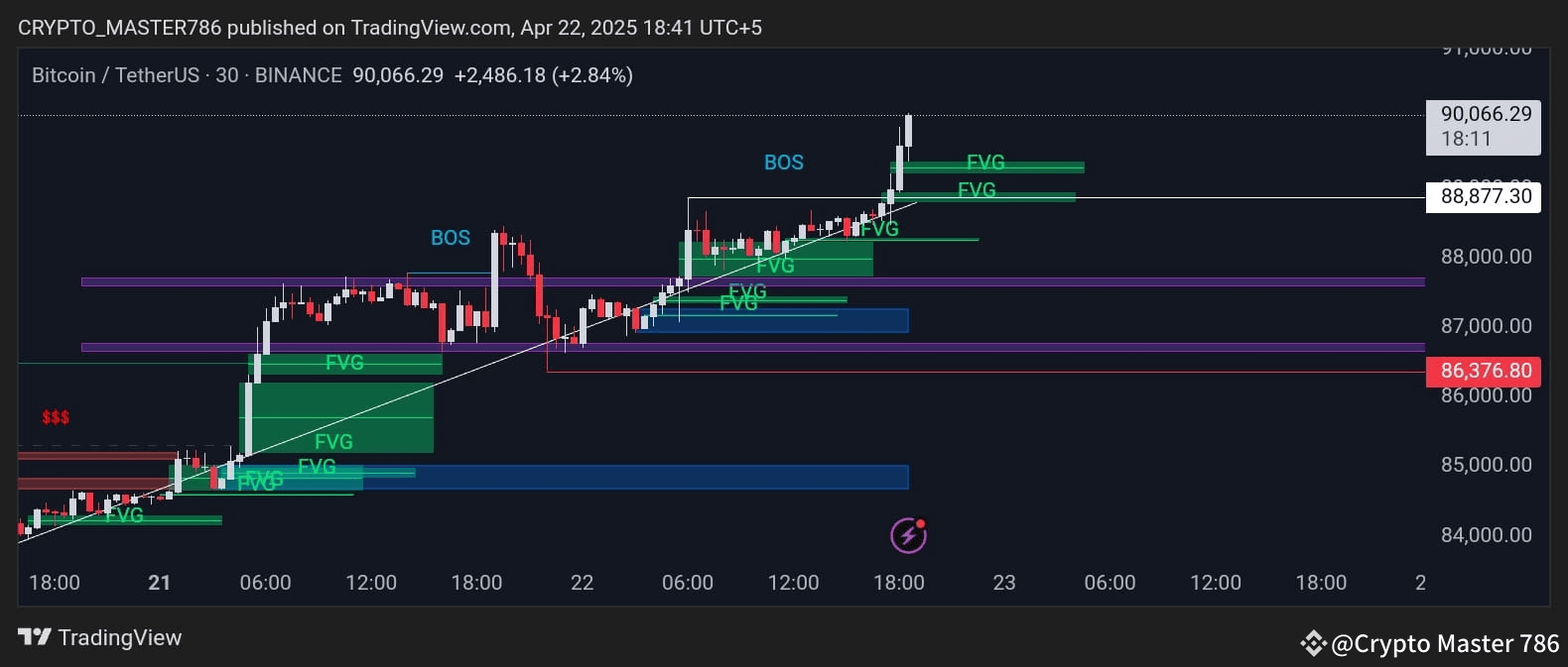 $BTC /USDT – MONSTER MOVE UNLOCKED! 🔥🚀 BIG CONGRATULATIONS | Crypto Master 786 on Binance Square