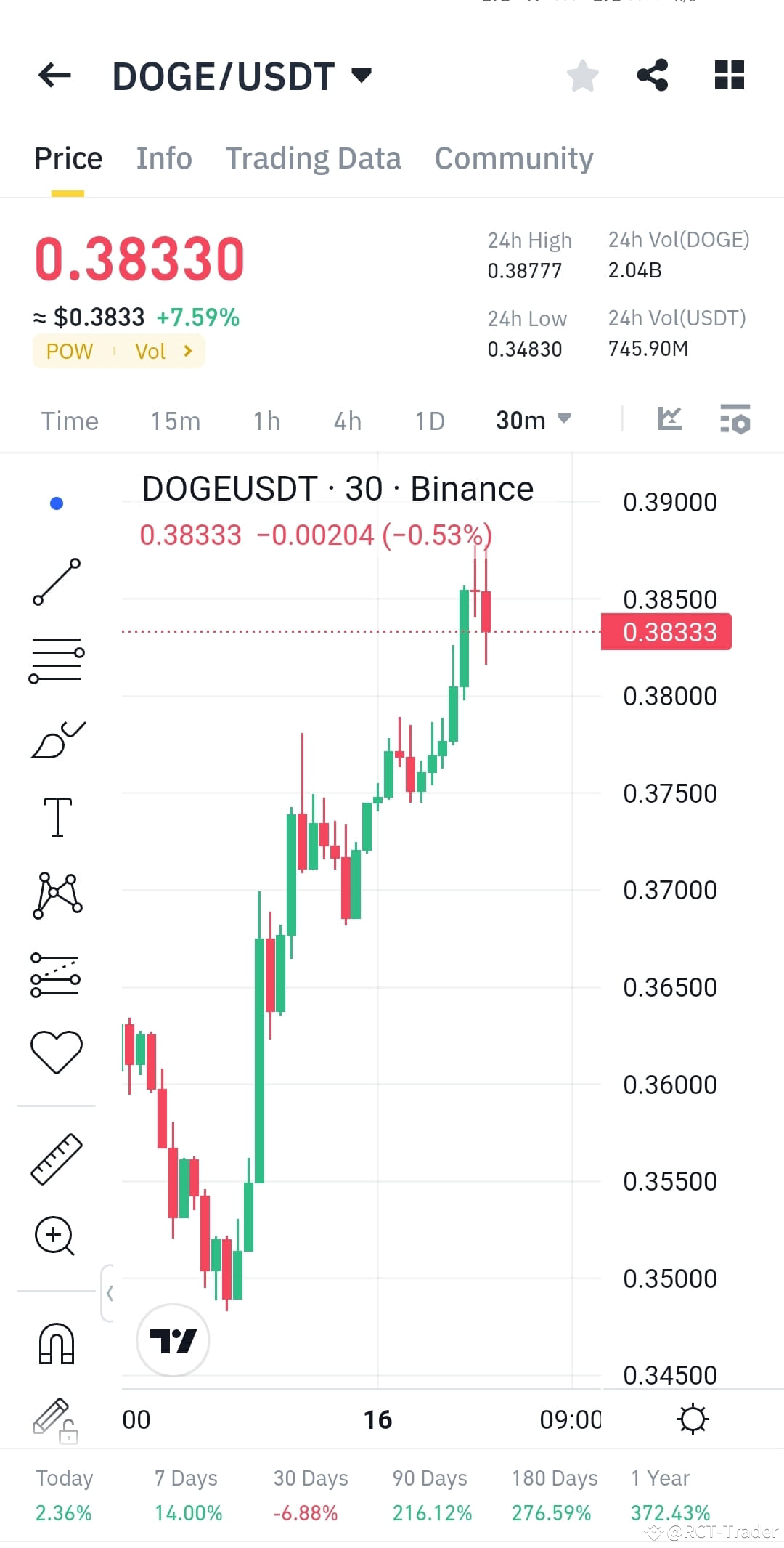 The $DOGE /USDT pair is showing strong momentum, currently t | RCT ...