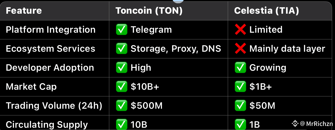 🚀 Been researching deeply TON vs $TIA After analyzing | CoinSentry on ...