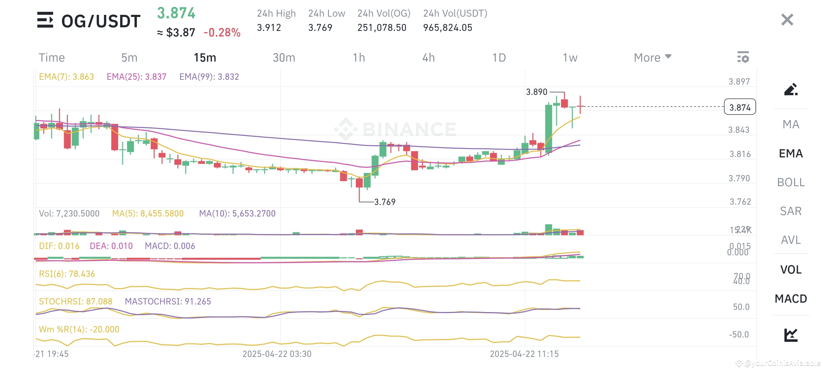 🚨 OG/USDT – SHORT OPPORTUNITY 🚨 📅 Date: April 22, 2025 - | yourCoinisAvialable on Binance Square