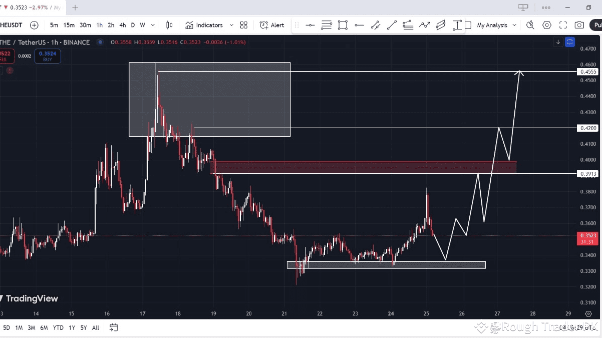 New Trading Setup – THE/USDT 🚀 | Rough Trader PK on Binance Square