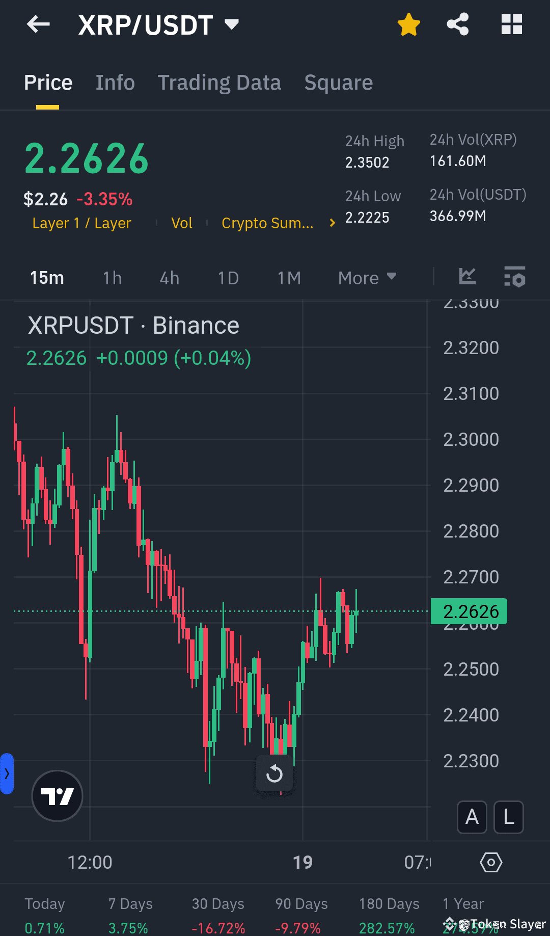 $XRP /USDT – Long Scalping Setup 🔥💯 XRP is consolidating | Token Slayer on Binance Square