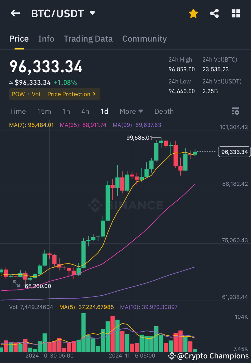 BTC/USDT🌟 This BTC/USDT chart reflects a strong bullish tr | Crypto Champions on Binance Square