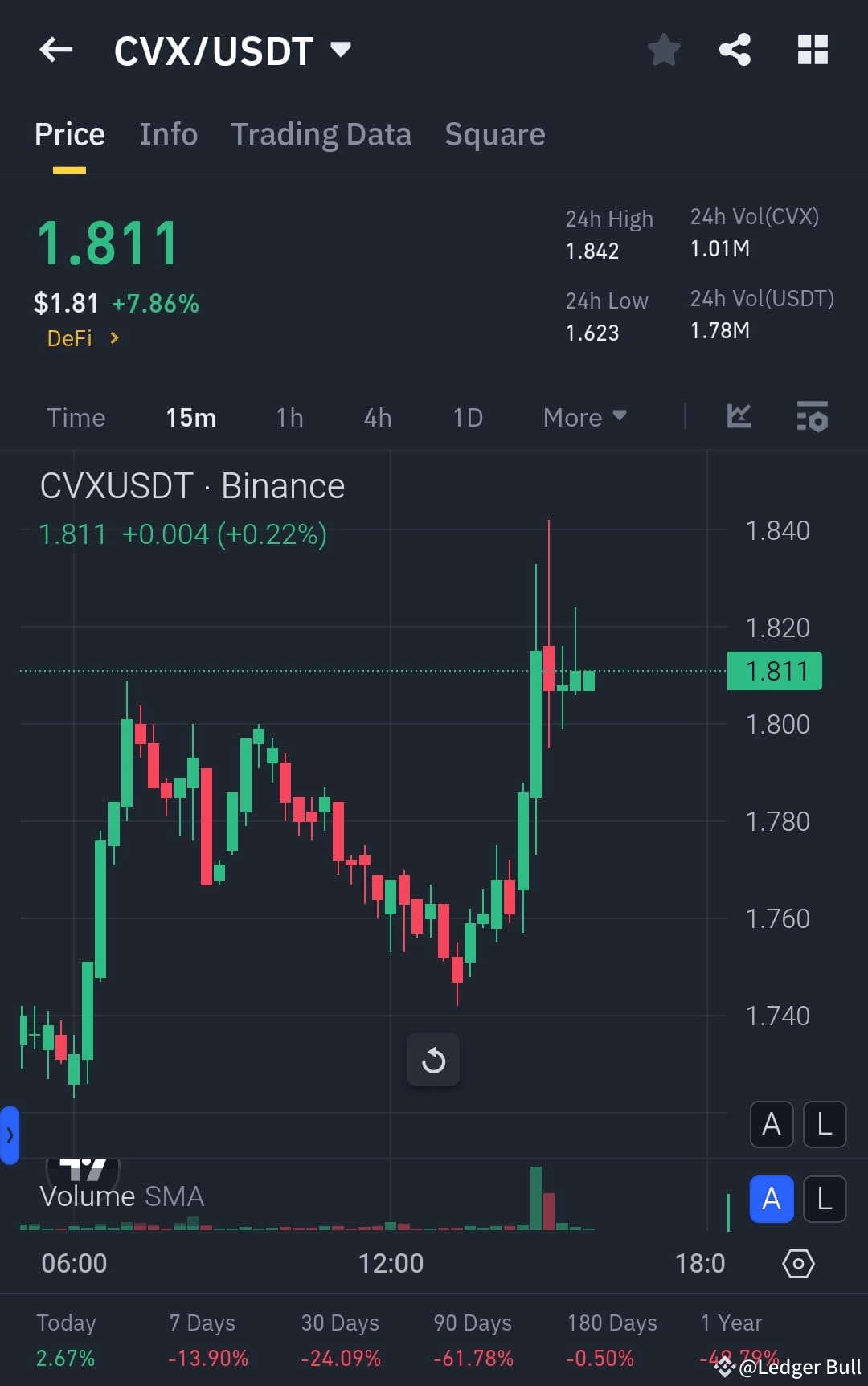 I'm watching $CVX push past resistance—bulls are in control | Ledger ...