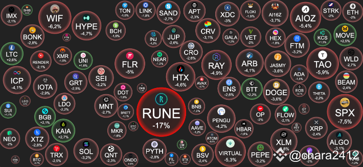 📌 24h price movement: - BTC continues to fluctuate with a s | chara2412 on Binance Square