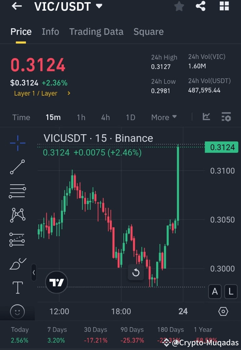 🚀 $VIC /USDT Bull Run Alert – Time to Enter! 🚀 📊 Current | Crypto-Muqadas on Binance Square