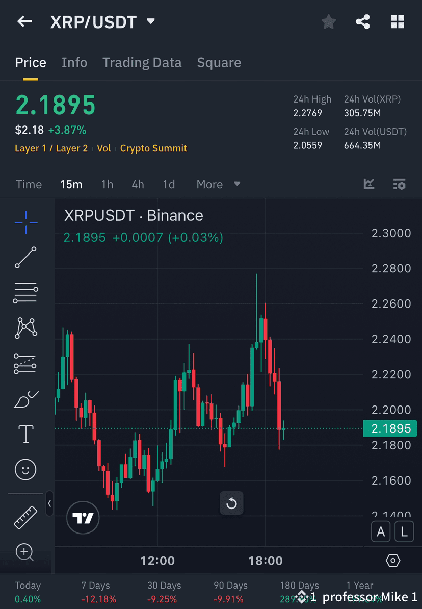 $XRP /USDT Short Trade Opportunity: Bearish Rejection at Res | professor Mike 1 on Binance Square