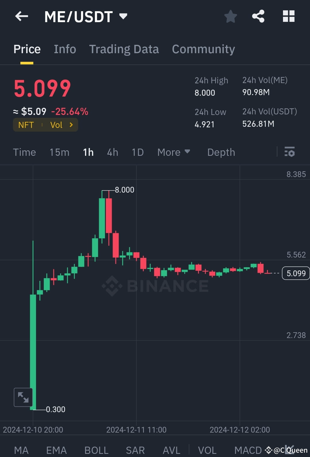 🚨 $ME /USDT ALERT: Massive Move Incoming! Act Now! 🚨 $M | C Queen on Binance Square