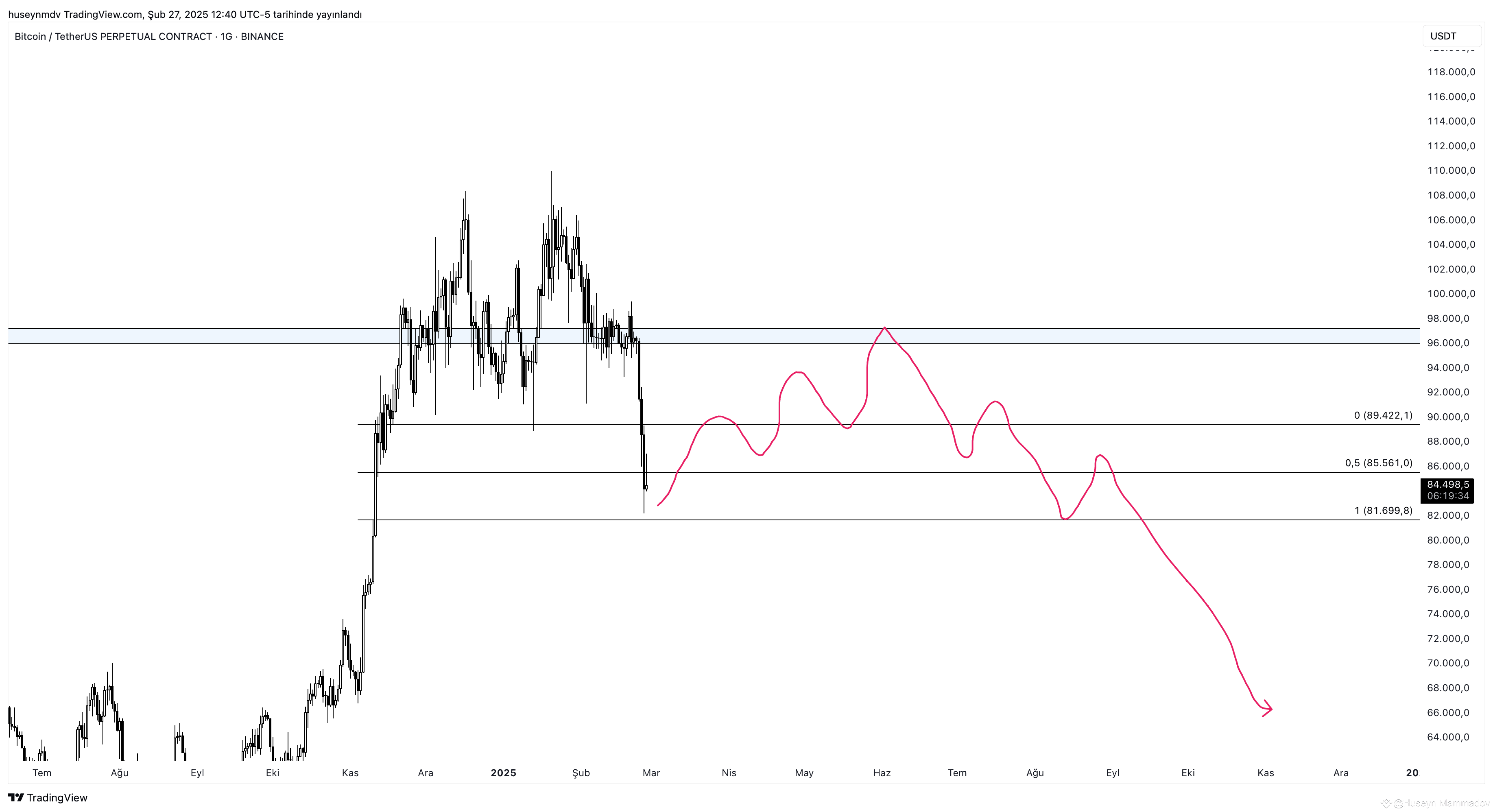 This is the structure I’m concerned about for $BTC What I | Huseyn Mammadov on Binance Square