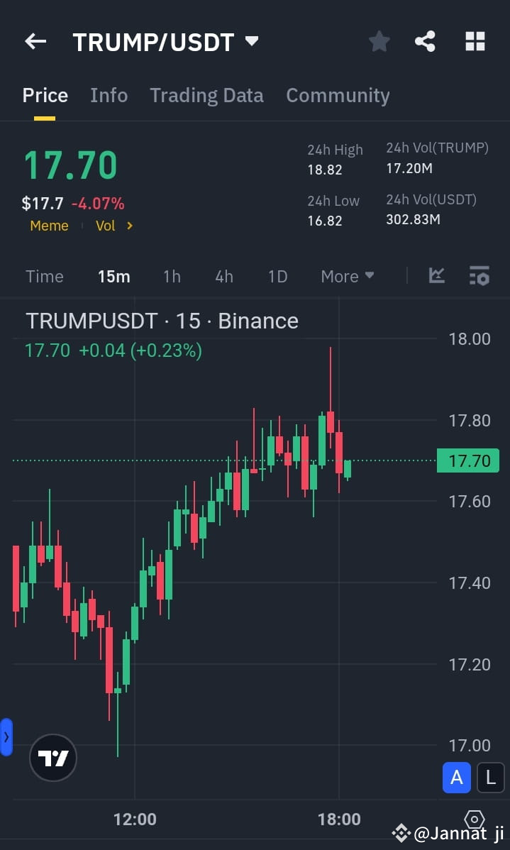 🚀 $TRUMP /USDT – Key Resistance Ahead! TRUMP/USDT is cur | Jannat ji on Binance Square