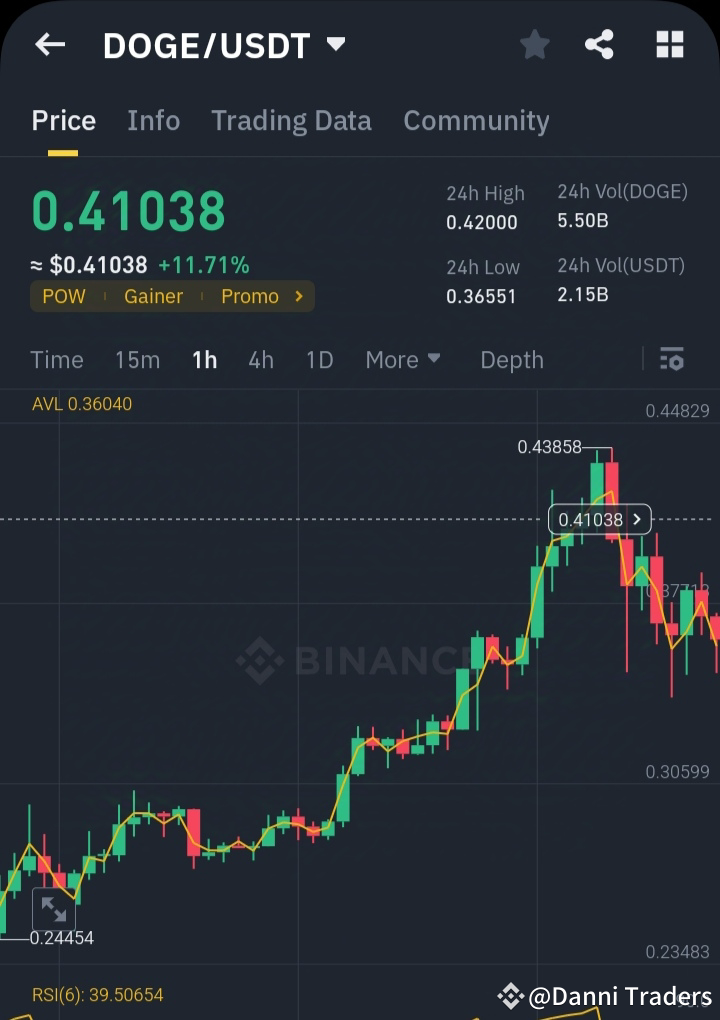 🚀 DOGE/USDT Rally on Binance! 🚀 Current Price: $0.41038 (+ | Danni ...