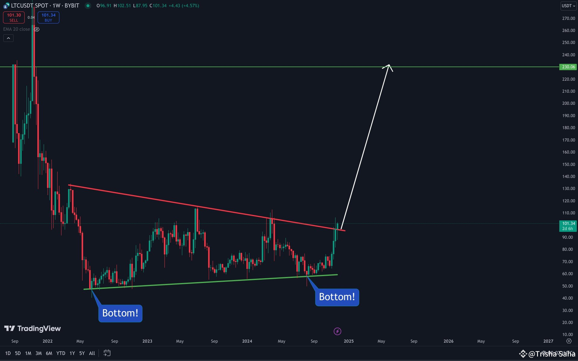 $LTC is breaking out! I picked up som at $70 but its still | Trisha_Saha on Binance Square