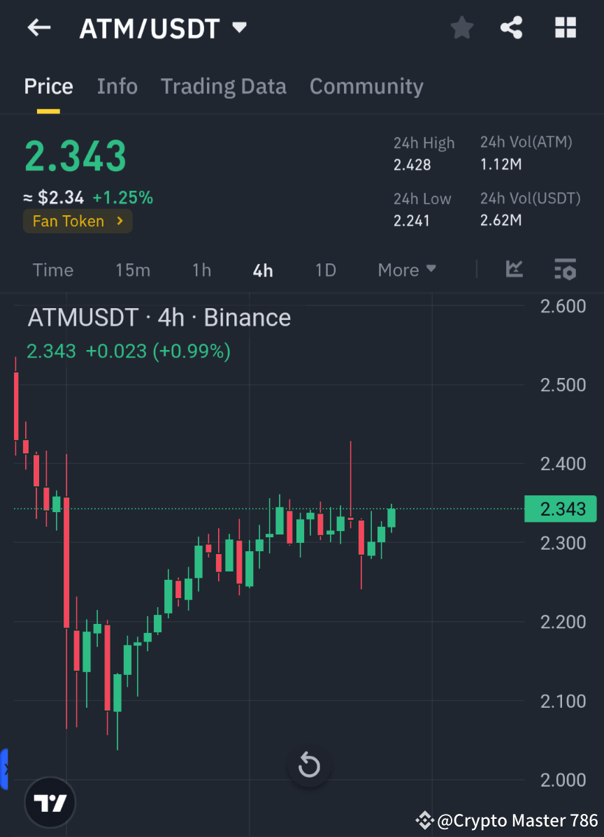 $ATM 📊 ATM/USDT Technical Analysis – Is a Bullish Breakou | Crypto Master 786 on Binance Square
