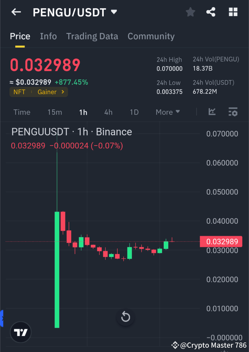 $PENGU $PENGU 🚀 PENGU/USDT Technical A | Crypto Master 786 on Binance Square