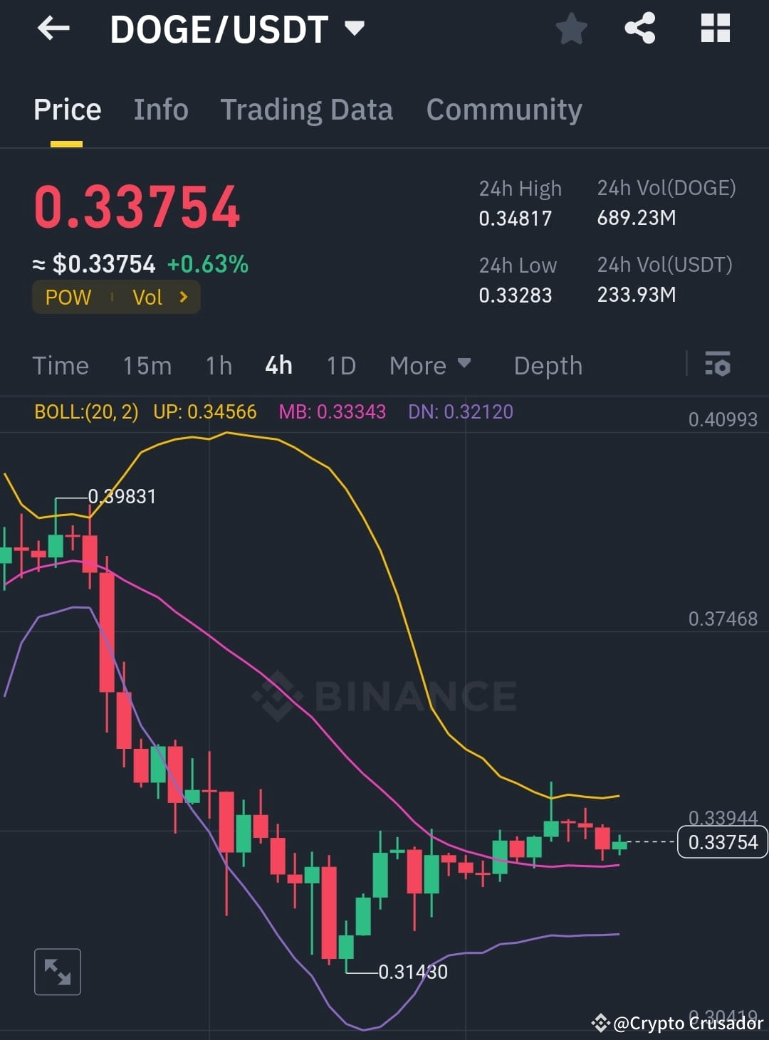 🚀 $DOGE /USDT Trading Signal 🐕 Price: $0.33754 (+0.63%) | Crypto Crusador on Binance Square