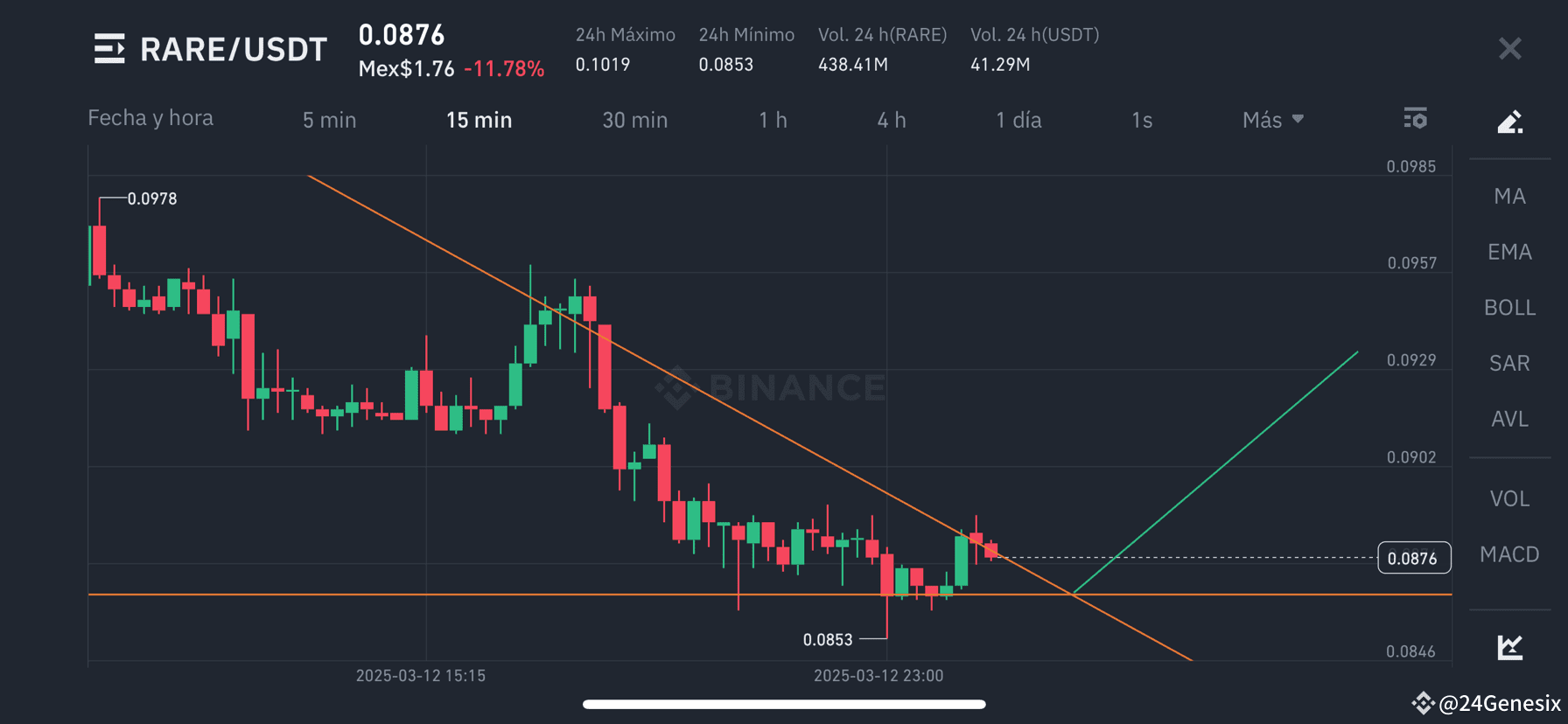$RARE screen that my trend line is Fulfilled or it will con | 24Genesix ...