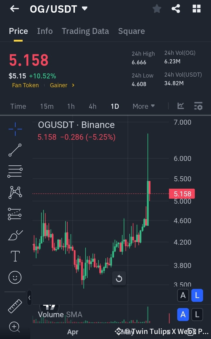 $OG Fan Token Explodes: Massive Spike & Correction! Entry | Twin Tulips ...