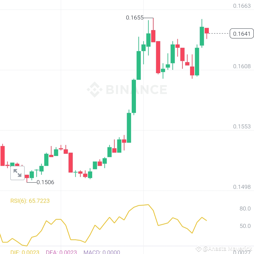 $DODO /USDT Trading Signal (15-Minute Chart) Current Pric | Anasta Maverick on Binance Square