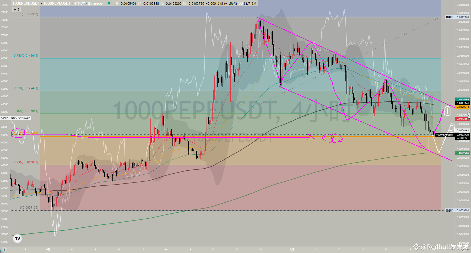 $1000PEPE $BTC $ETH 4h technically, if BTC currently stabili | Redbull发发发 on Binance Square