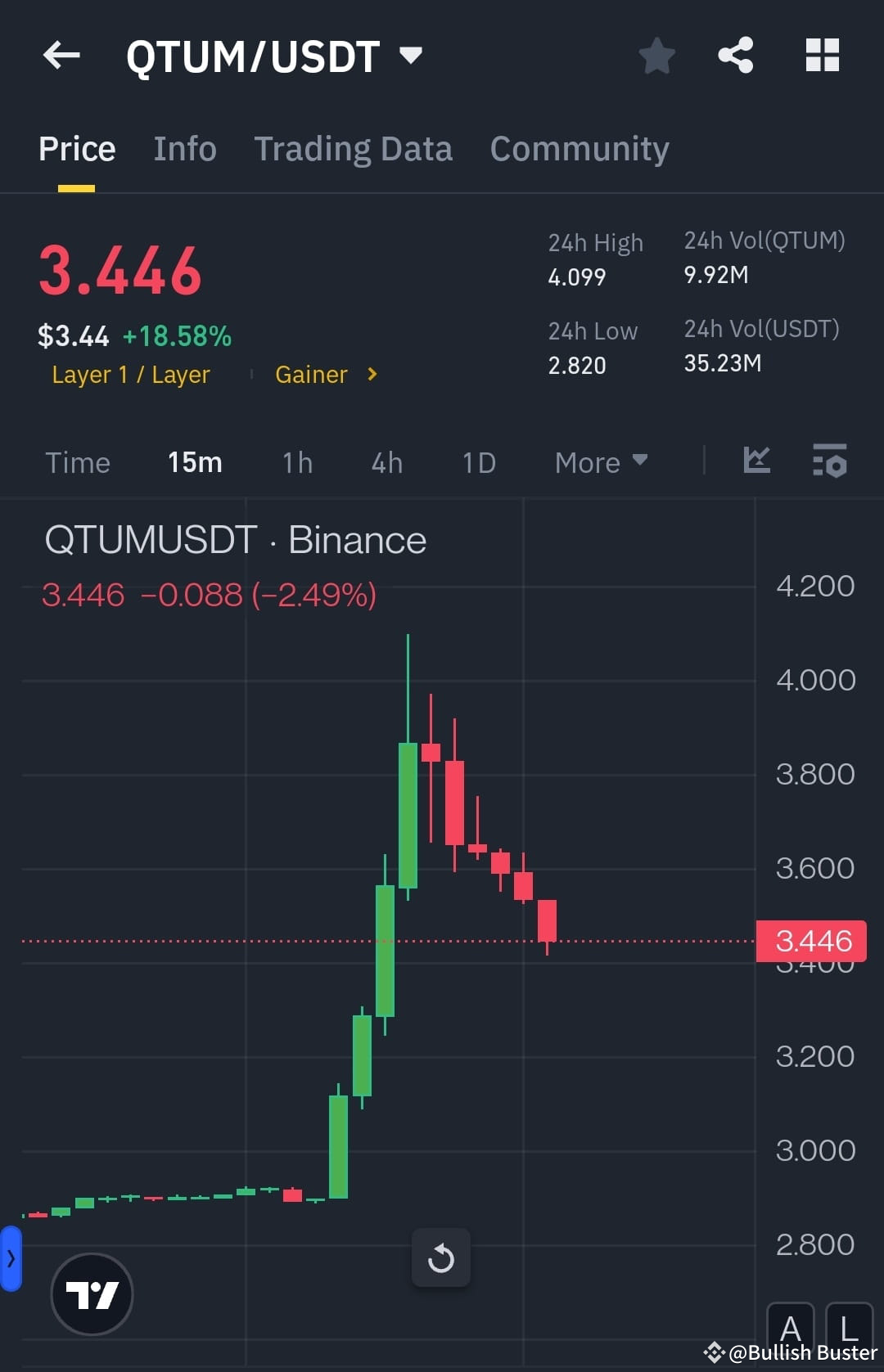 $QTUM /USDT Short Trade Signal! 🔥💯 📍 Current Price: $3.4 | AlphaAnalyst on Binance Square