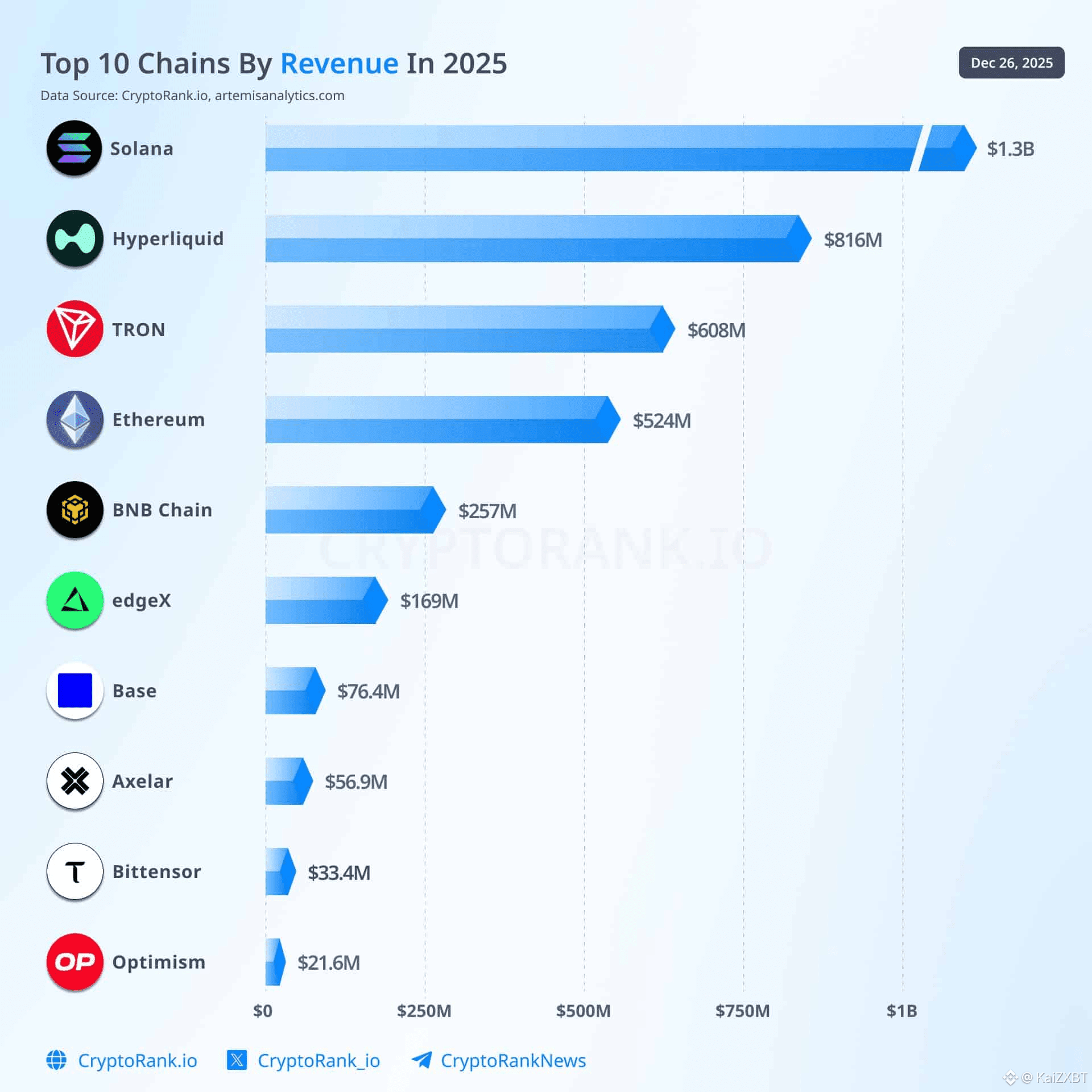 Solana and Hyperliquid dominate 2025 chain revenue Two very | KaiZXBT on Binance Square