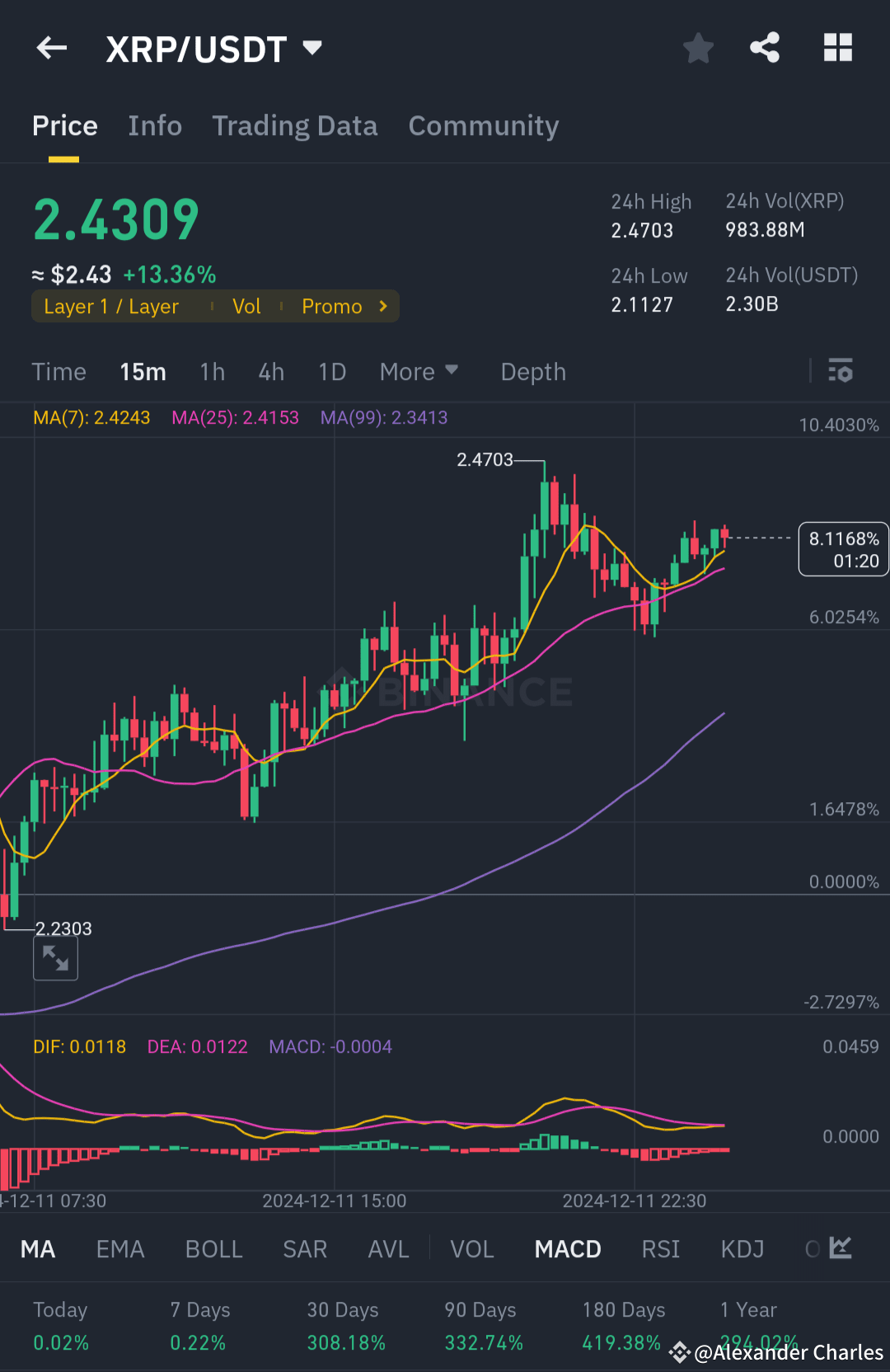 $XRP Key Chart Highlights: Current Price: $2.4309 (+13.36% | Alexander Charles on Binance Square