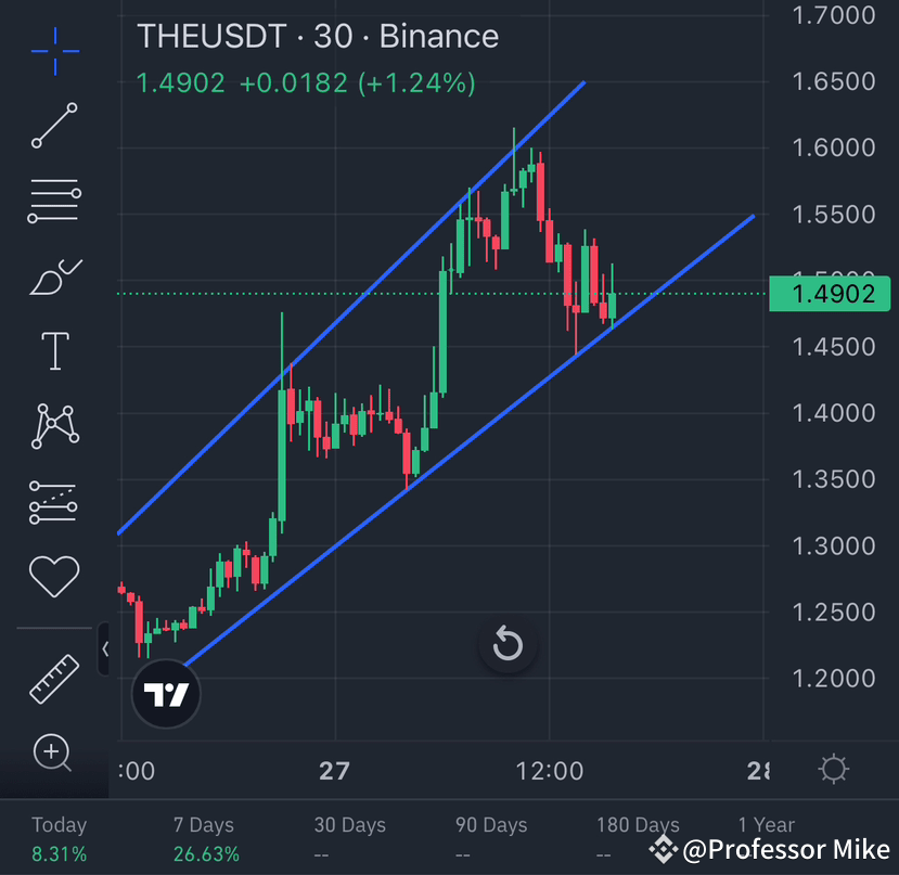 $THE /USDT Building Momentum: Key Levels to Watch! 🔥💯 $T | Professor Mike on Binance Square