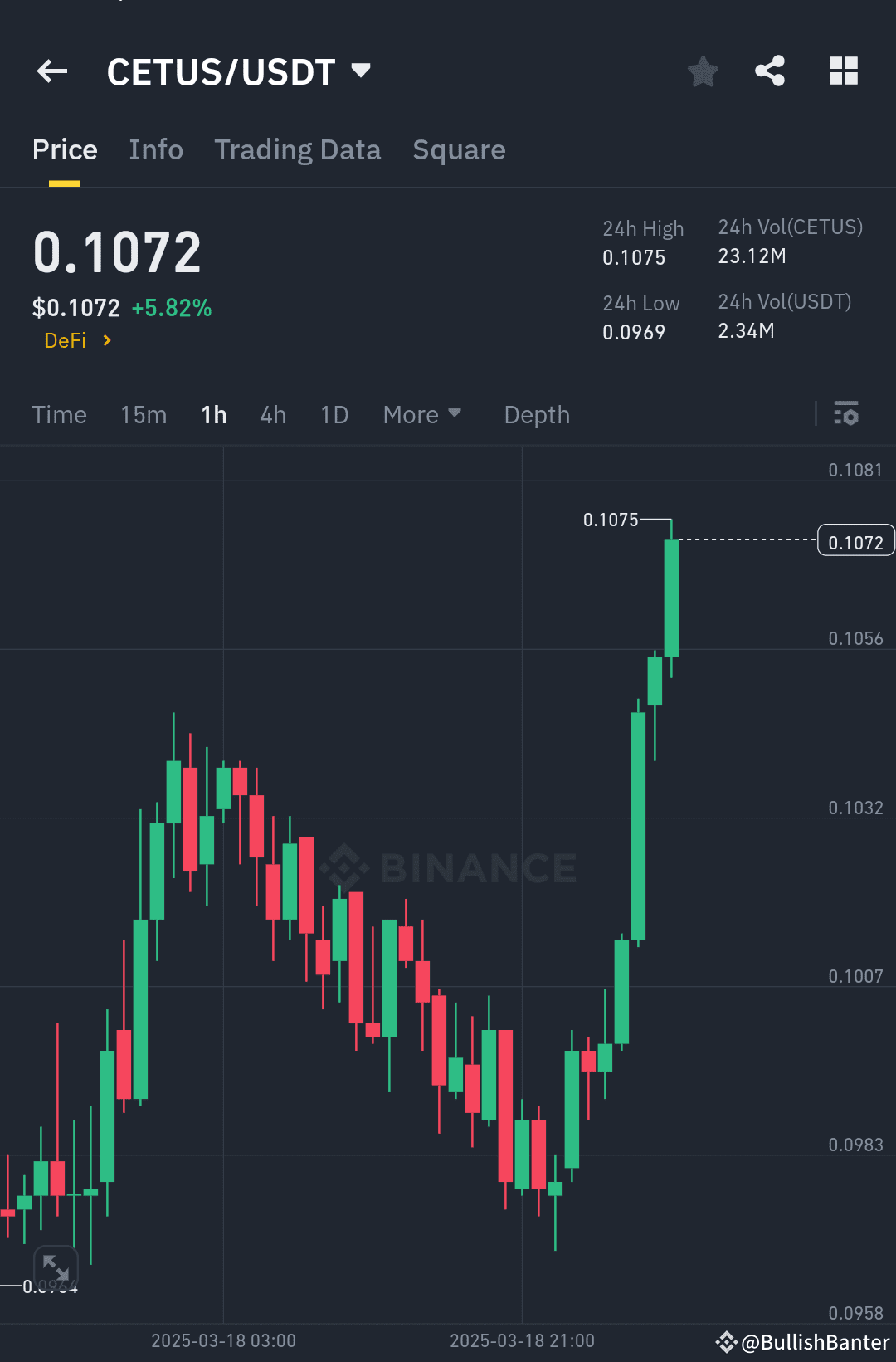 $CETUS /USDT PROFIT CALL – TARGETS SMASHED .... Two Target | BullishBanter on Binance Square