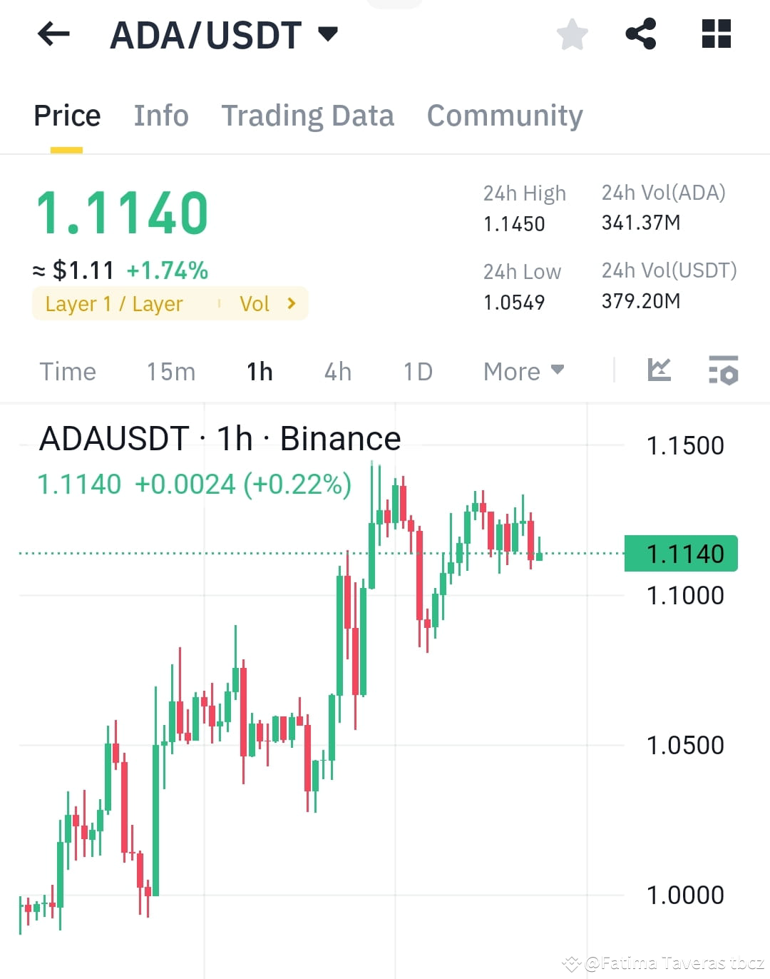 🚀 Cardano ($ADA ) Price Action: Breakout Potential on Binan | john ...