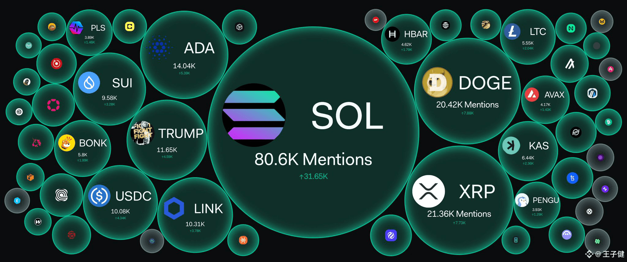 Apart from BTC, SOLANA ranks first in social media mentions! | 王子健 on ...