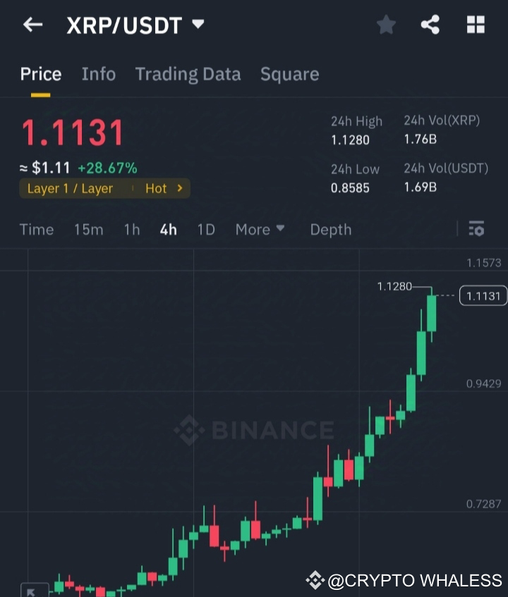 🚨 $XRP /USDT ALERT: MASSIVE BREAKOUT – NEXT TARGETS IN THE | CRYPTO WHALESS on Binance Square