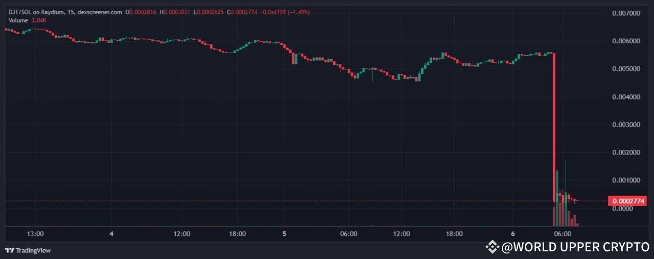 *🚨TrumpCoin (DJT) Price Drop and Token Developer | WORLD UPPER CRYPTO ...