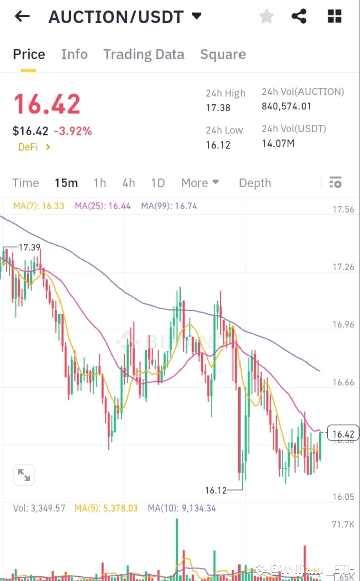 $AUCTION Reversal Coming? 👀🔥 I’m watching $AUCTION clos | William _ETH ...