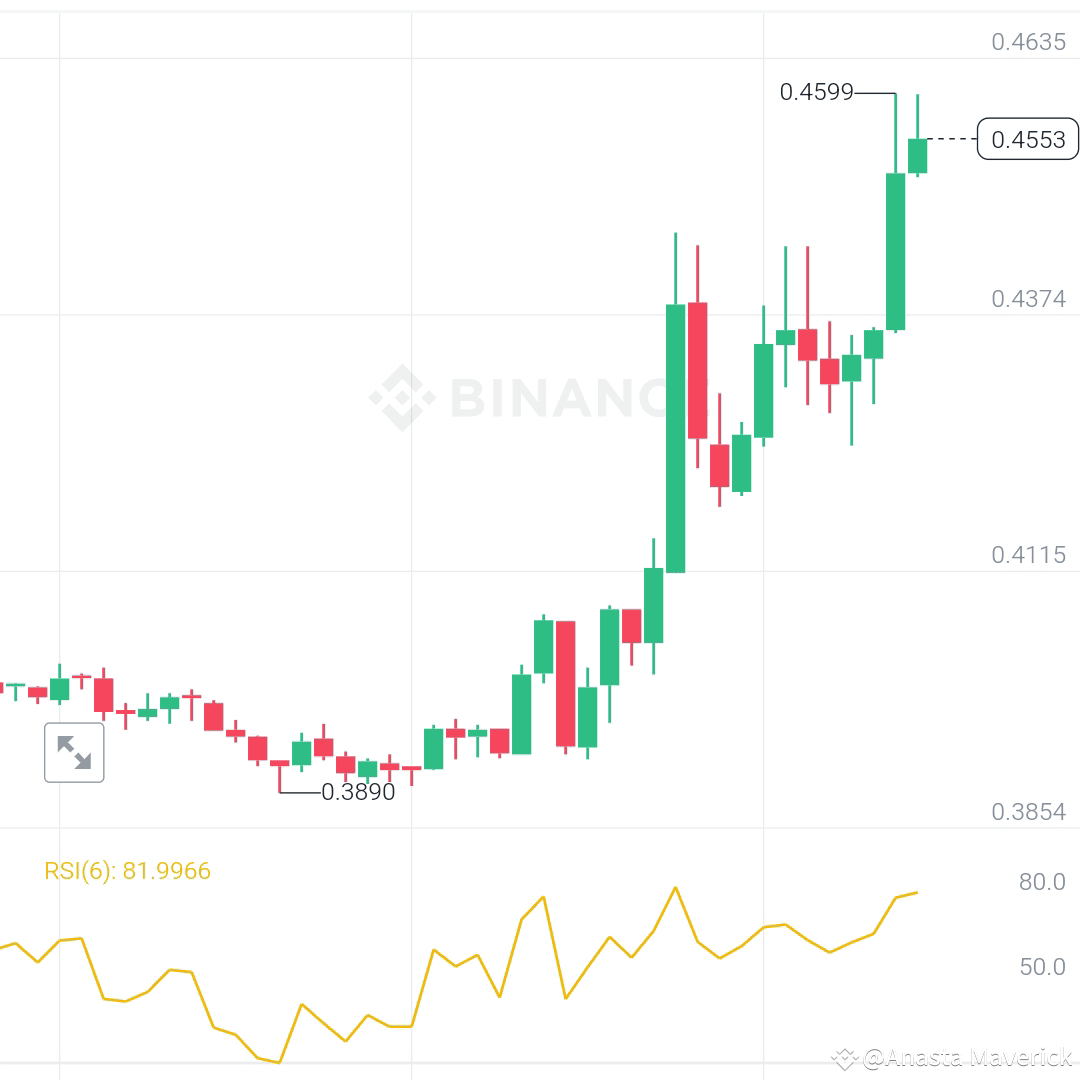 🚨 $SCRT /USD Trading Signal - 15-Minute Chart Analysis 🚨 | Anasta Maverick on Binance Square