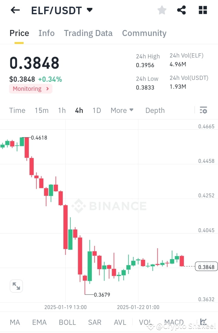 $ELF /USDT Bullish Momentum 🚀 Current Price: $0.3848 $ELF | Crypto Shakeel on Binance Square