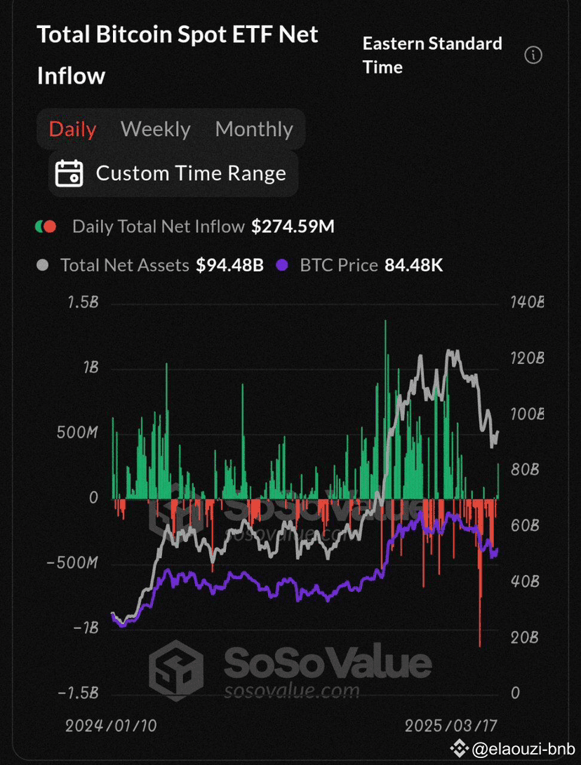 Bitcoin exchange-traded funds in the US saw daily inflows of | AI Cryptologie on Binance Square