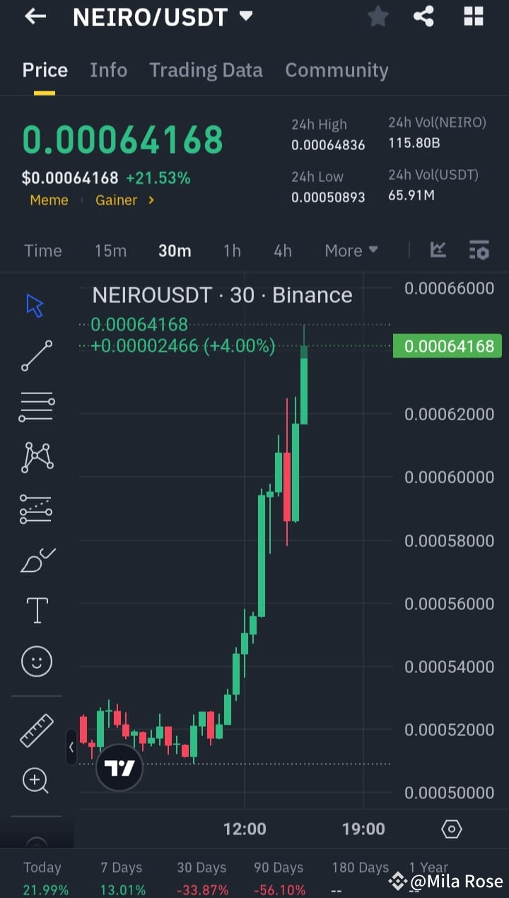 $NEIRO /USDT Showing Bullish Surge 🔥 💯 📈 Ready to Catch | Mila Rose on Binance Square