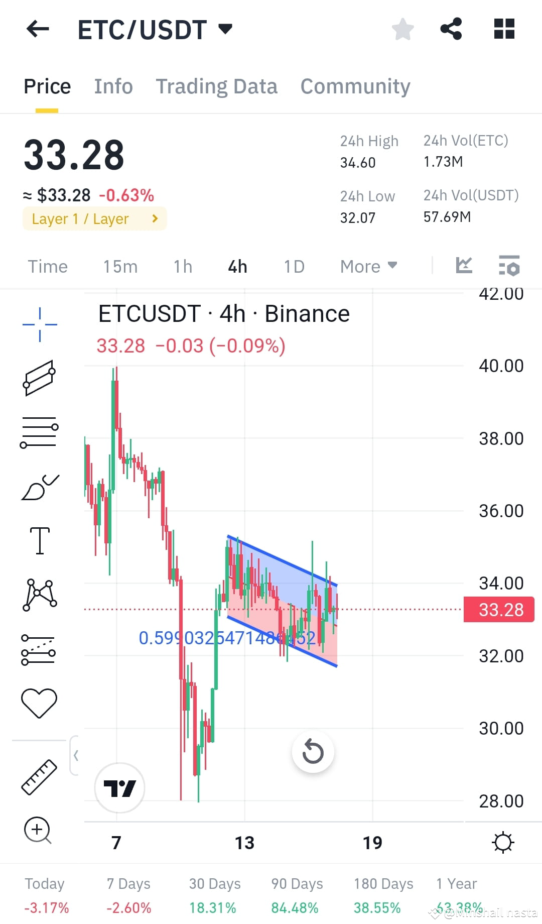 📉 $ETC /USDT Analysis: Breakout or Breakdown? 🔍 The price | Minshail ...