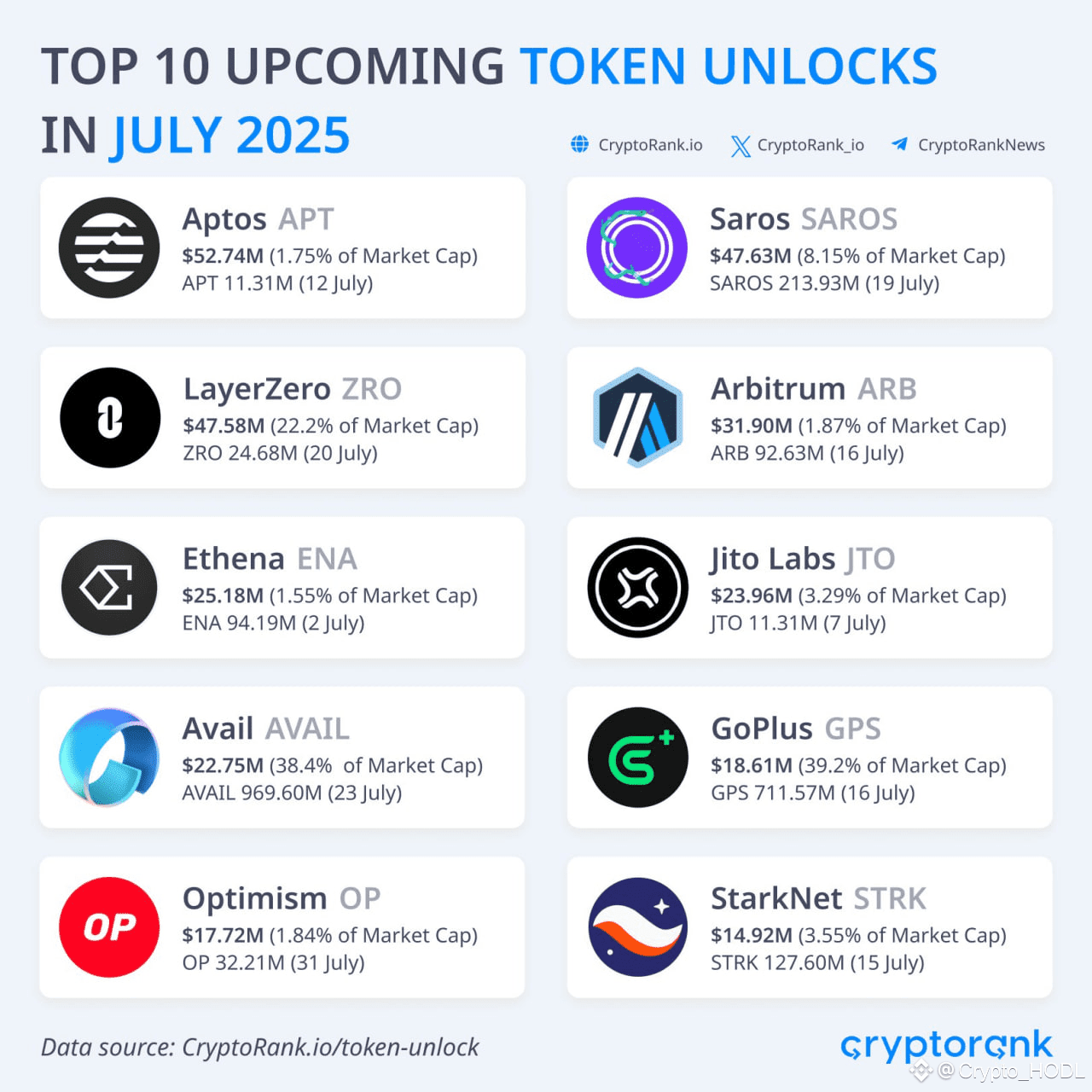 🔓 The $3.0 billion worth of tokens will be unlocked in July | Crypto ...